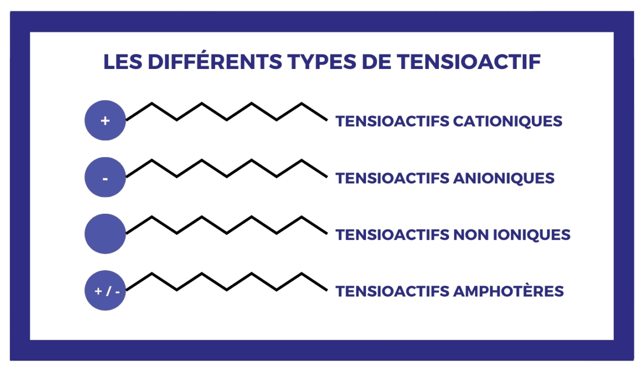 Surfactants - Safecare